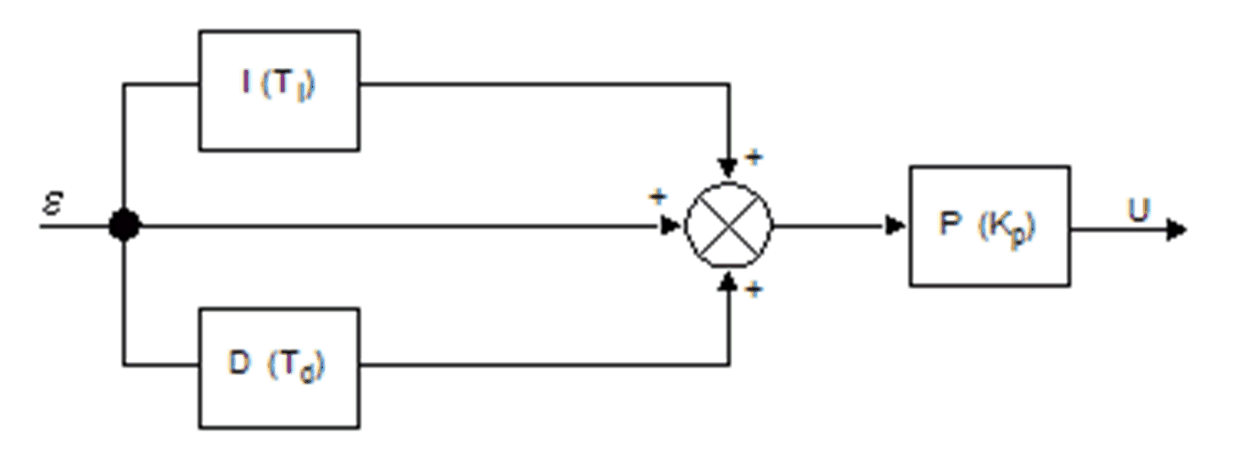 FB_PID: PID Function Block